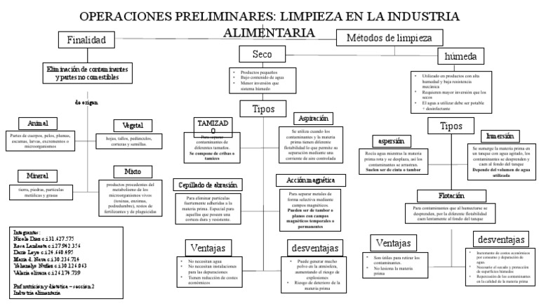 Mapa Conceptual Sobre Métodos de Limpieza e Higiene en La Industria ...