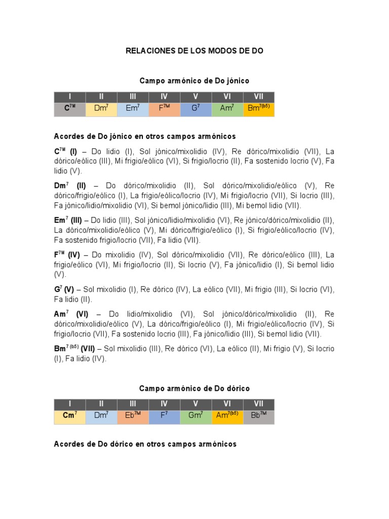 Relaciones de Los Modos | PDF | Modo (música) | Musicología