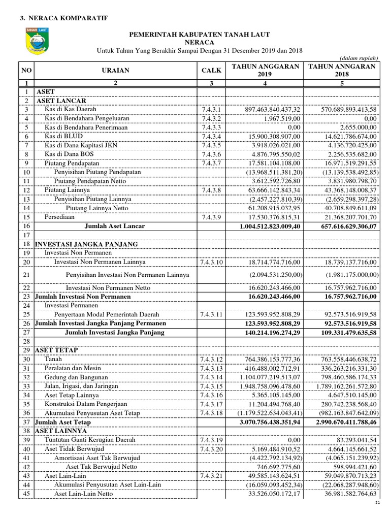 Neraca LKPD 2019 Audited | PDF