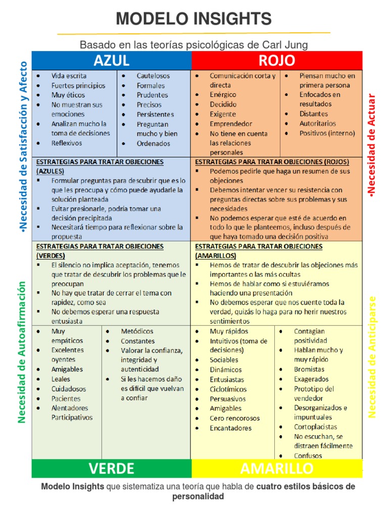 Modelo Insights | PDF