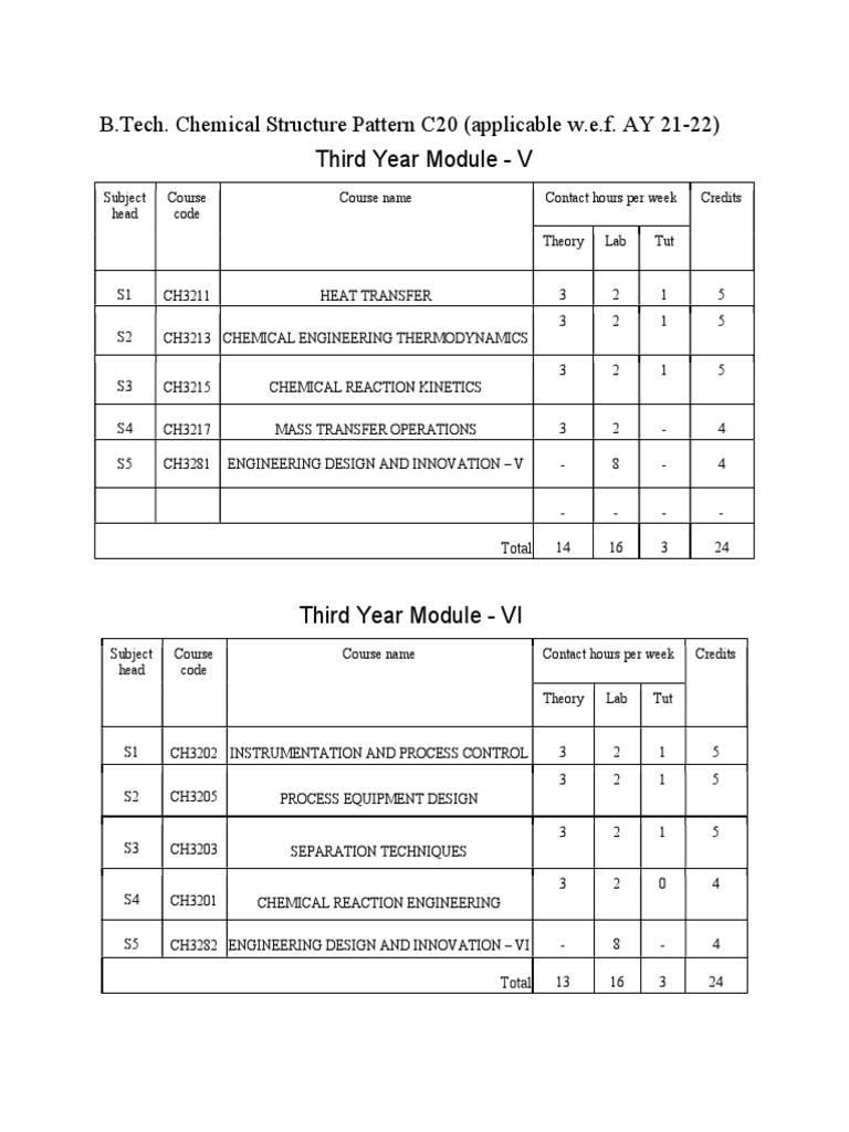 TY Chemical Syllabus 2021 22 | PDF | Control Theory | Heat Transfer