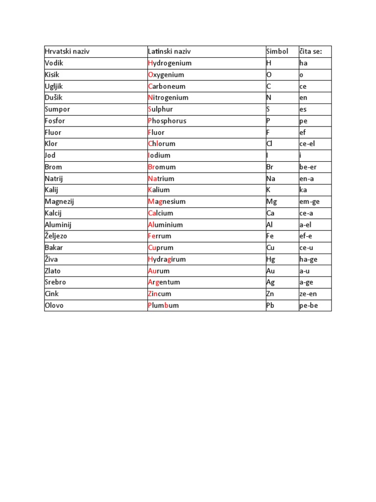 Vito Kemija Simboli | PDF
