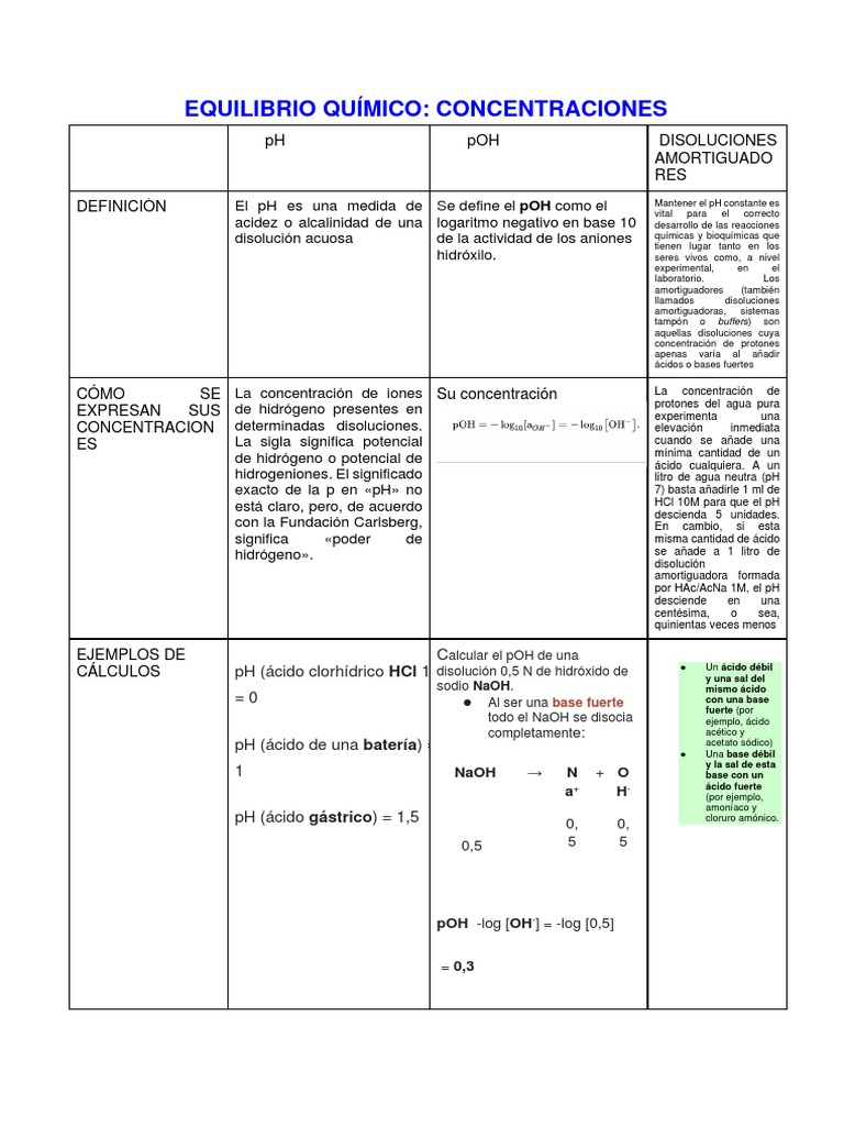 EQUILIBRIO QUÍMICO - CONCENTRACIONES PH, pOH y Amortiguadores | PDF | Ph | Ácido