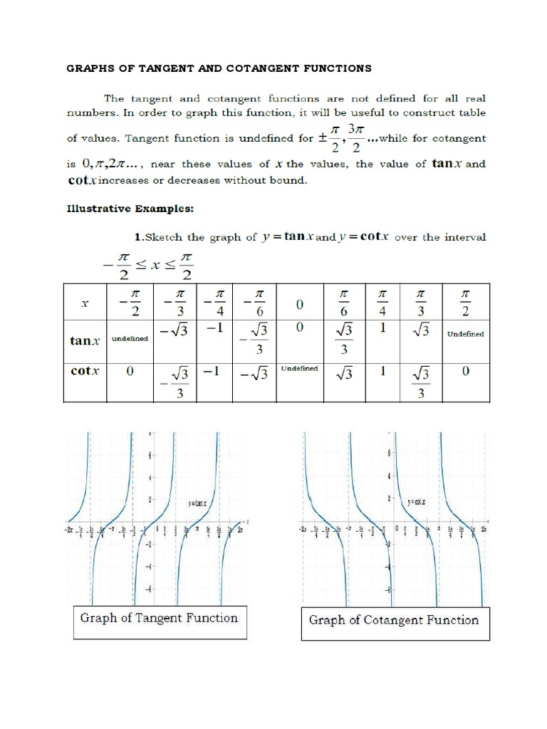 Graphs of Tangent and Cotangent Functions | PDF