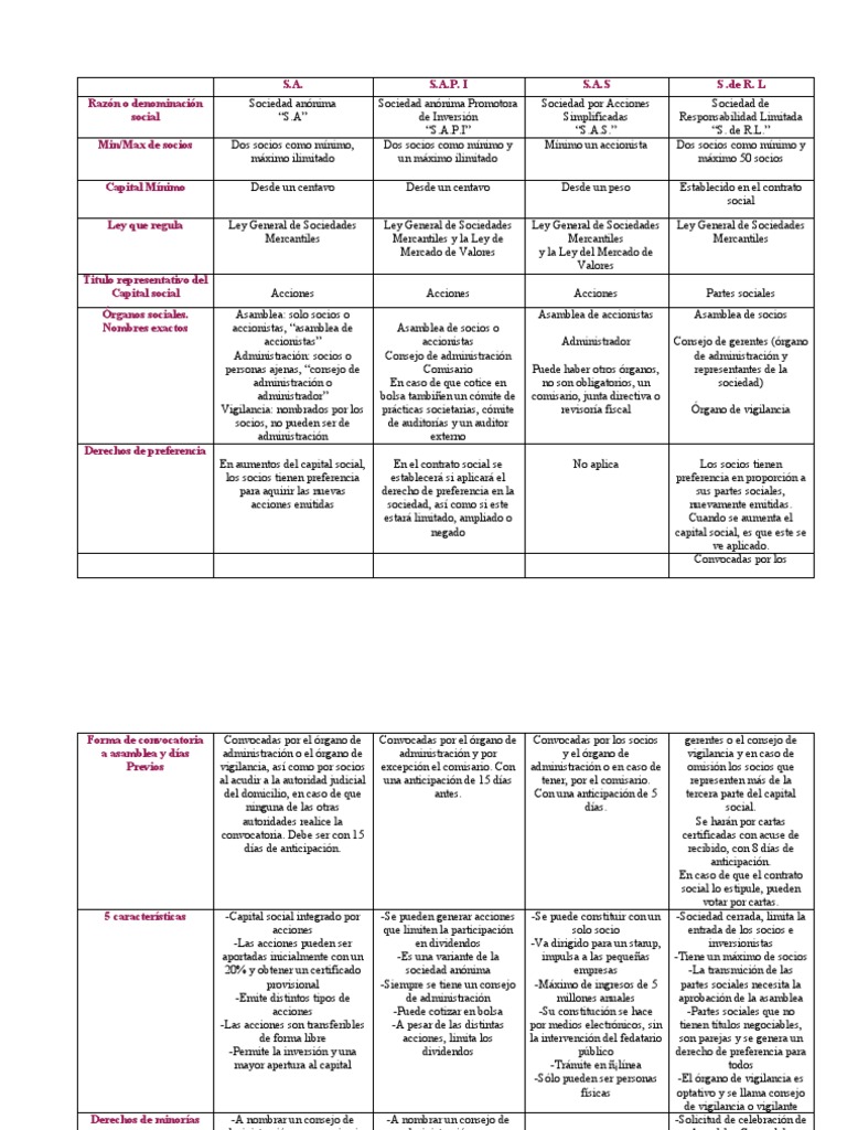 Cuadro Comparativo Sociedades Mercantiles Pdf Corporaciones
