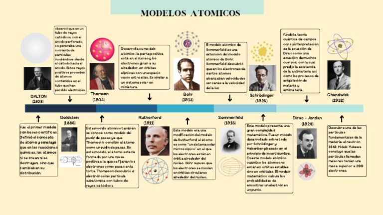 Modelos Atómicos (Linea de Tiempo) | PDF | Átomos | Electrón