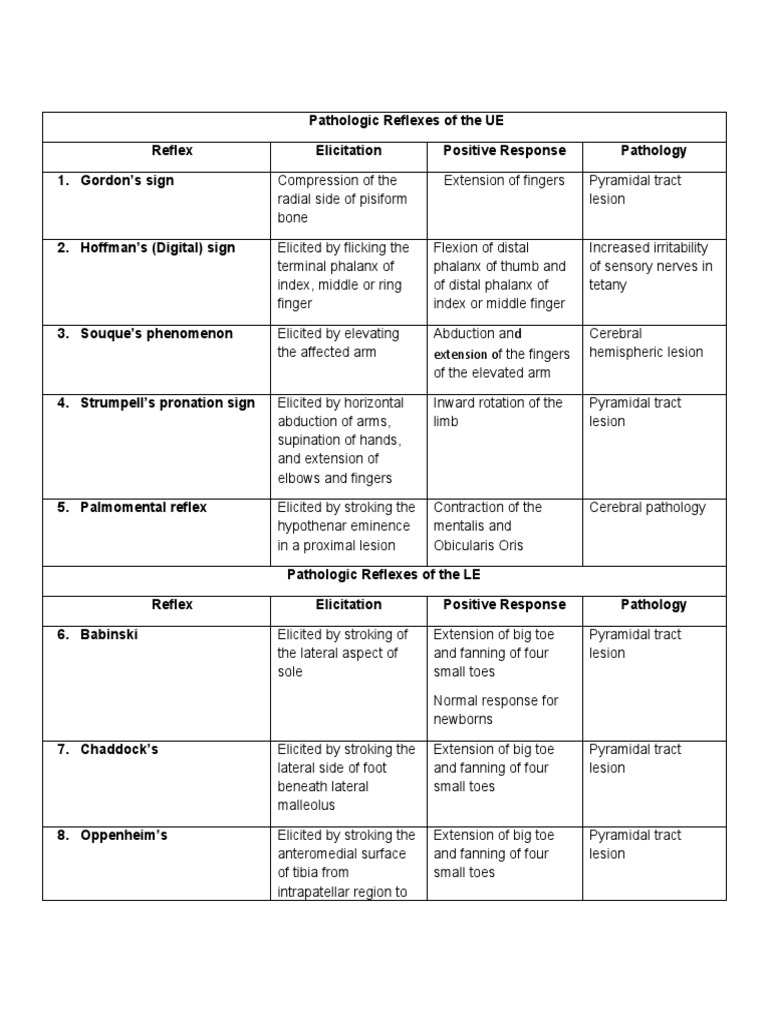 Pathological Reflexes | PDF | Anatomical Terms Of Motion | Toe