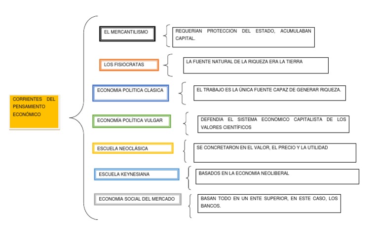 Cuadro Sinoptico Economía | PDF