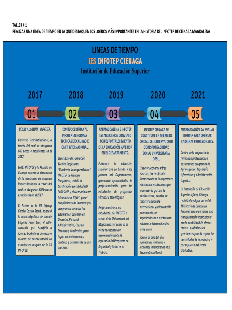 Linea de Tiempo Fundamento Humanistico | PDF | Educación más alta
