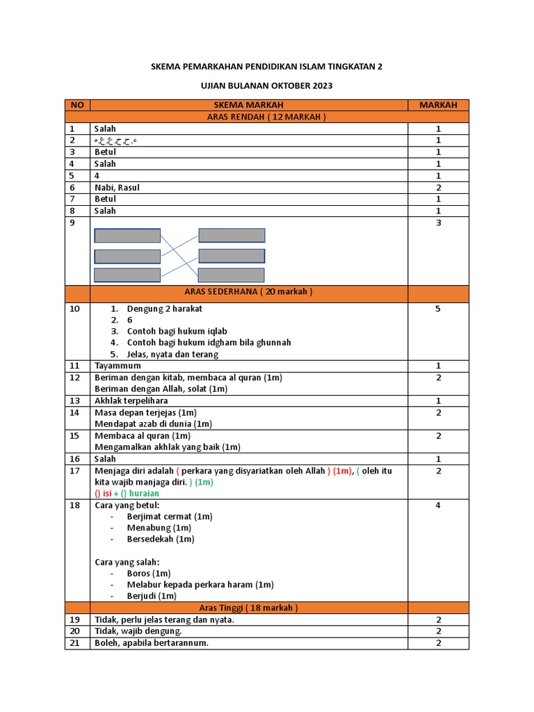Skema Pemarkahan Pendidikan Islam Tingkatan 2 | PDF