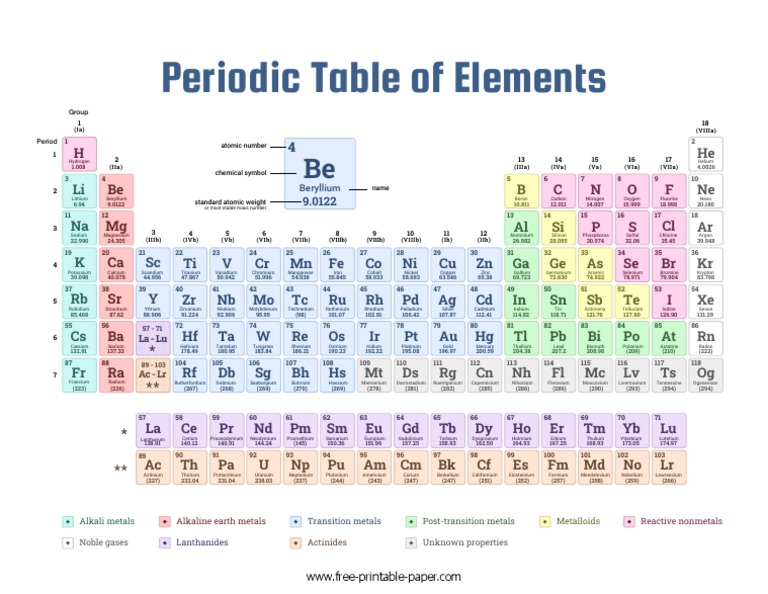 Periodic Table Color Coded | PDF | Periodic Table | Chemical Elements