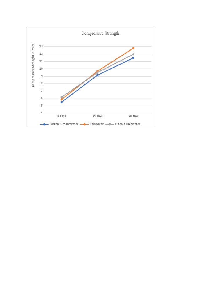 Compressive Strength Graph 2 | PDF