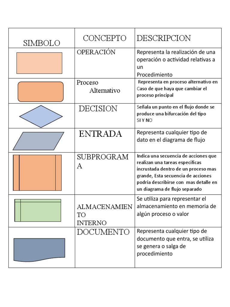 Diagrama de Flujo: Símbolos y Procesos | PDF | Almacenamiento de datos ...