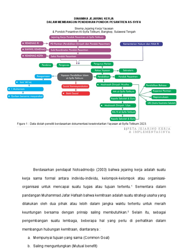 Peta Jejaring Kerja Dan Implementasinya Di Yayasan Al-Syifa Totikum | PDF