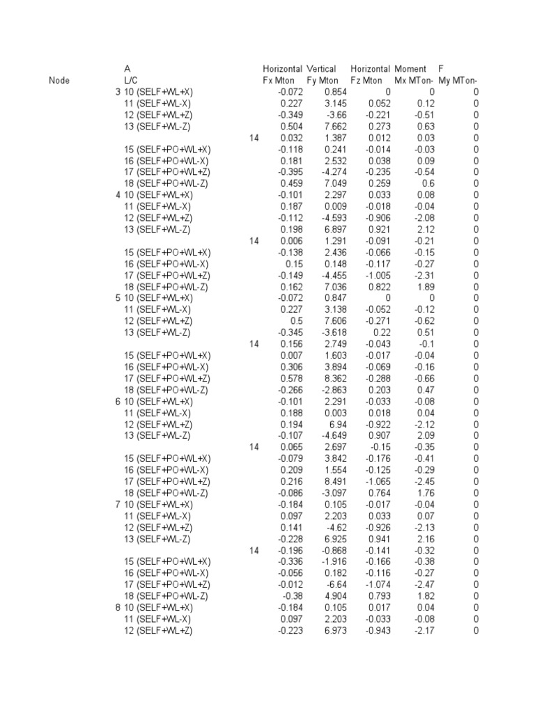 Raft Foundation Load Analysis Data | PDF