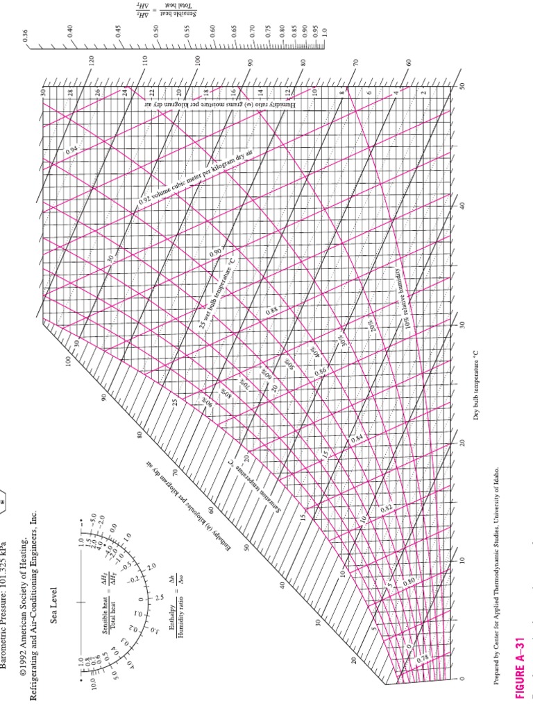 Psychrometric Chart | PDF