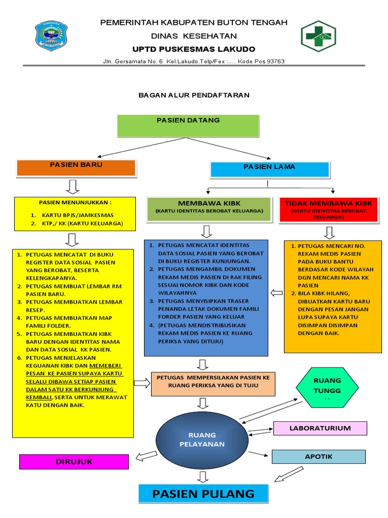 3.1.1. EP 2b BAGAN ALUR PENDaftaran Pasien Rawat Jalan | PDF