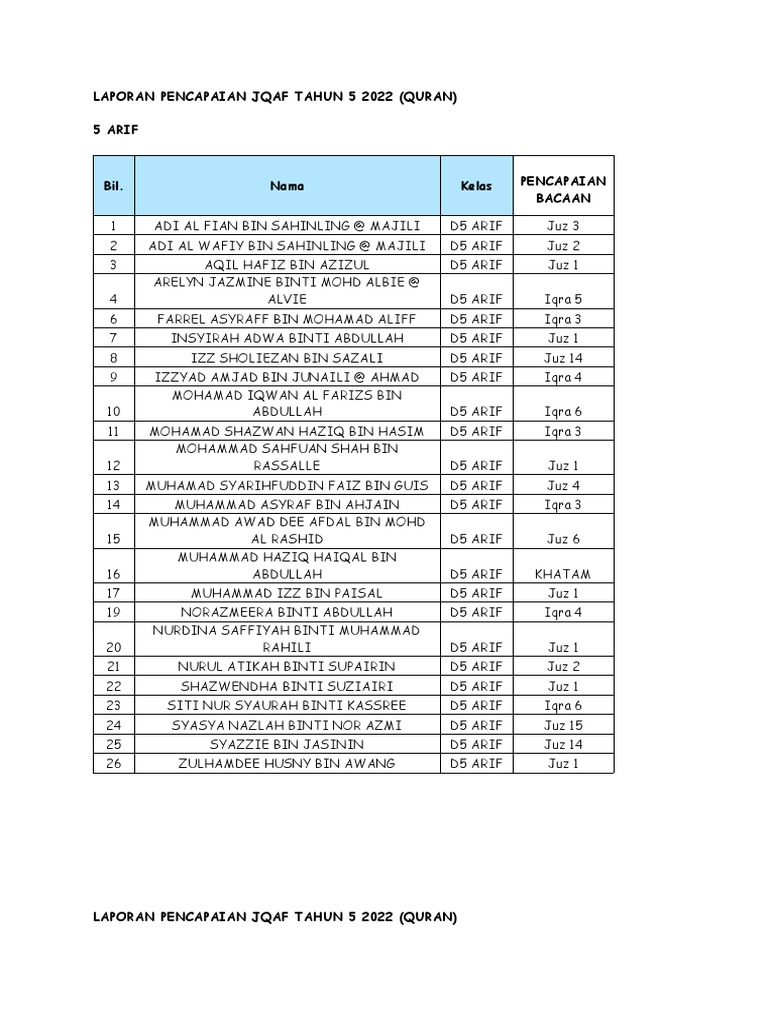 Laporan Pencapaian Jqaf Tahun 5 2022 | PDF