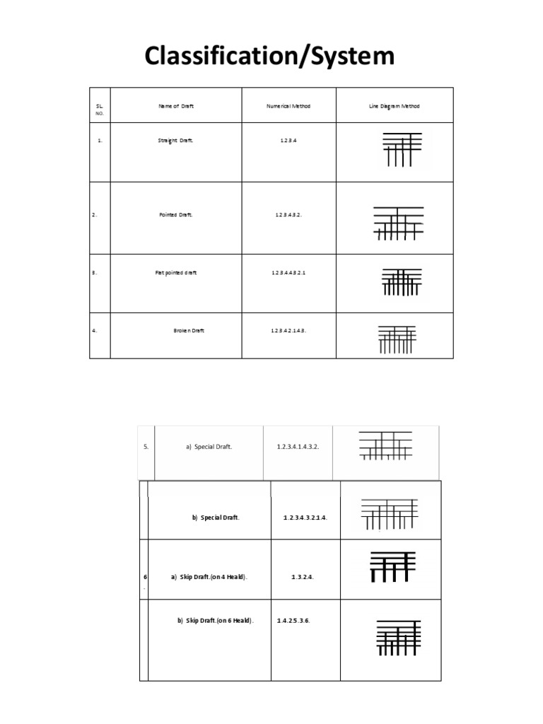 Drafting System&Plain Weave Derivatives | PDF