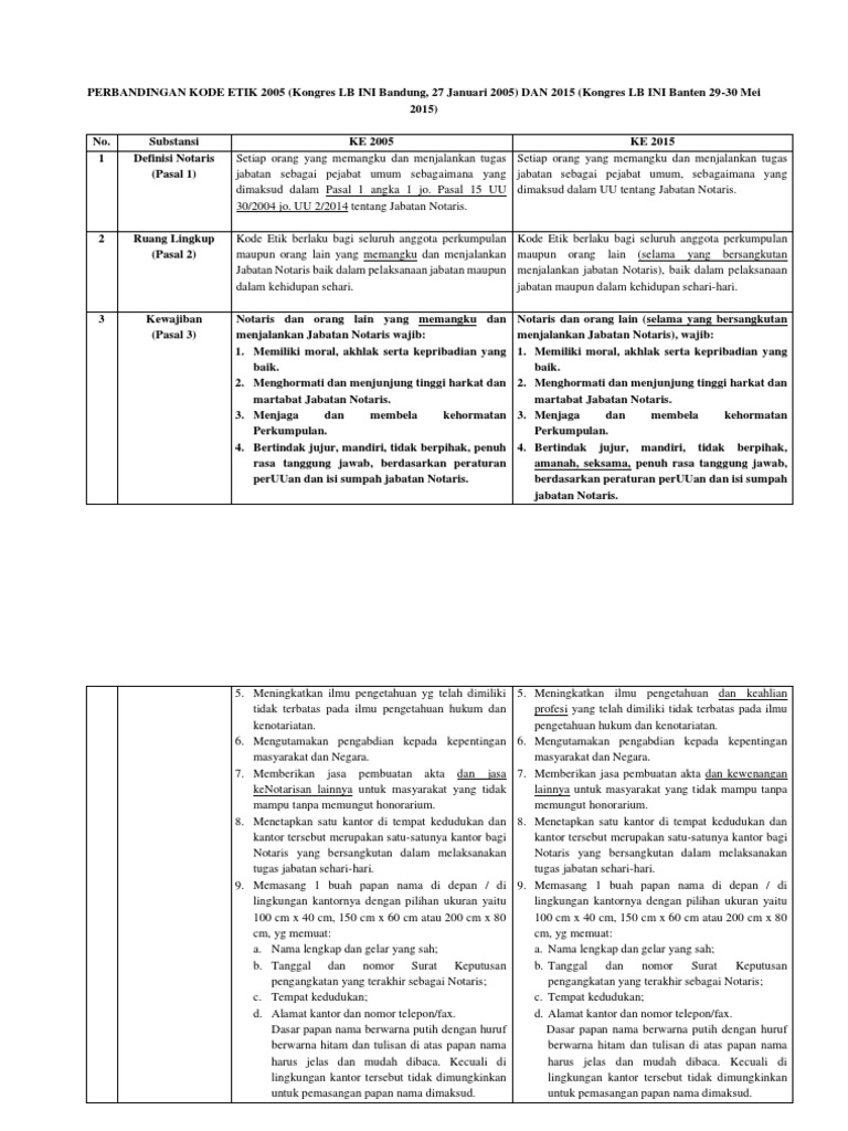 Rangkuman Kode Etik | PDF