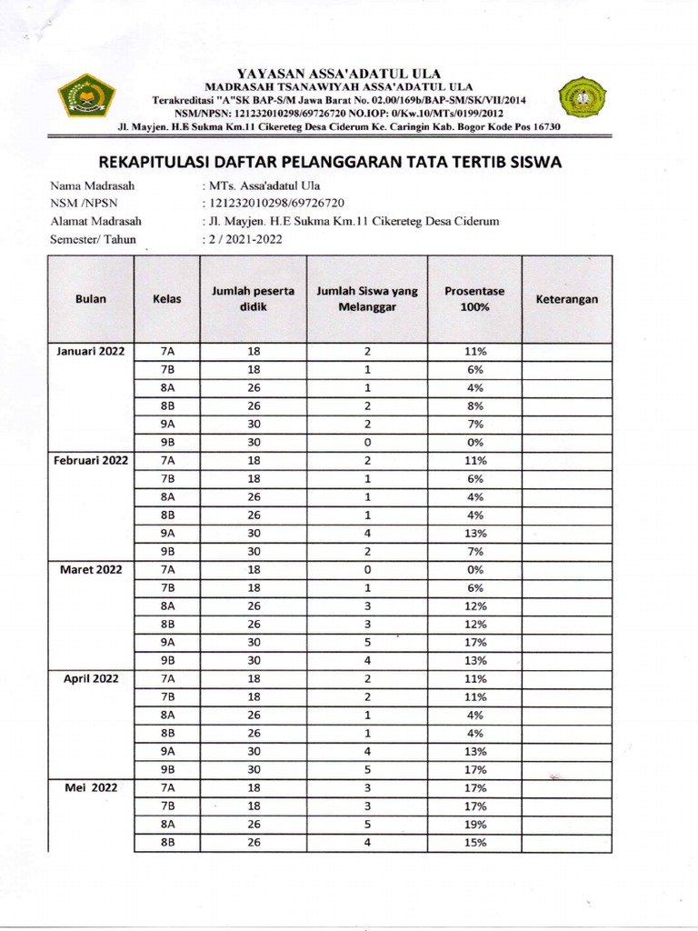 Daftar Pelanggaran Tata Tertib | PDF
