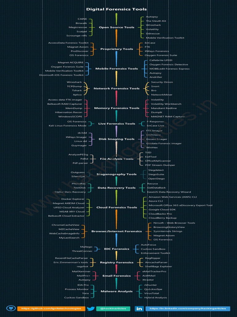 Digital Forensics Tools | Download Free PDF | Digital Forensics | Cloud ...