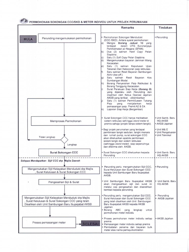 Carta Alir Permohonan Sokongan CCC Atau SKD Untuk Projek Perumahan 1 | PDF