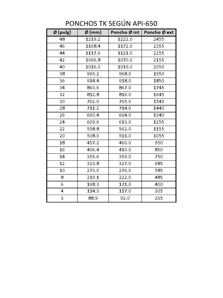 PONCHOS API (conexiones de tanques API) | PDF