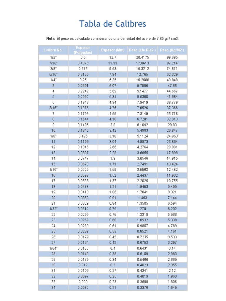 Tabla de Calibres y Pesos en Pulgadas | PDF