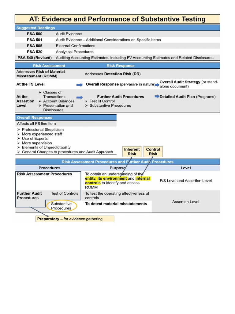 AT Evidence and Performance of Substantive Testing | PDF