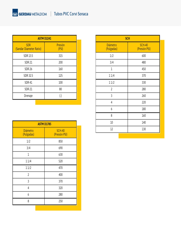 Tubos PVC Corvi Sonaca: SCH ASTM D2241 | PDF