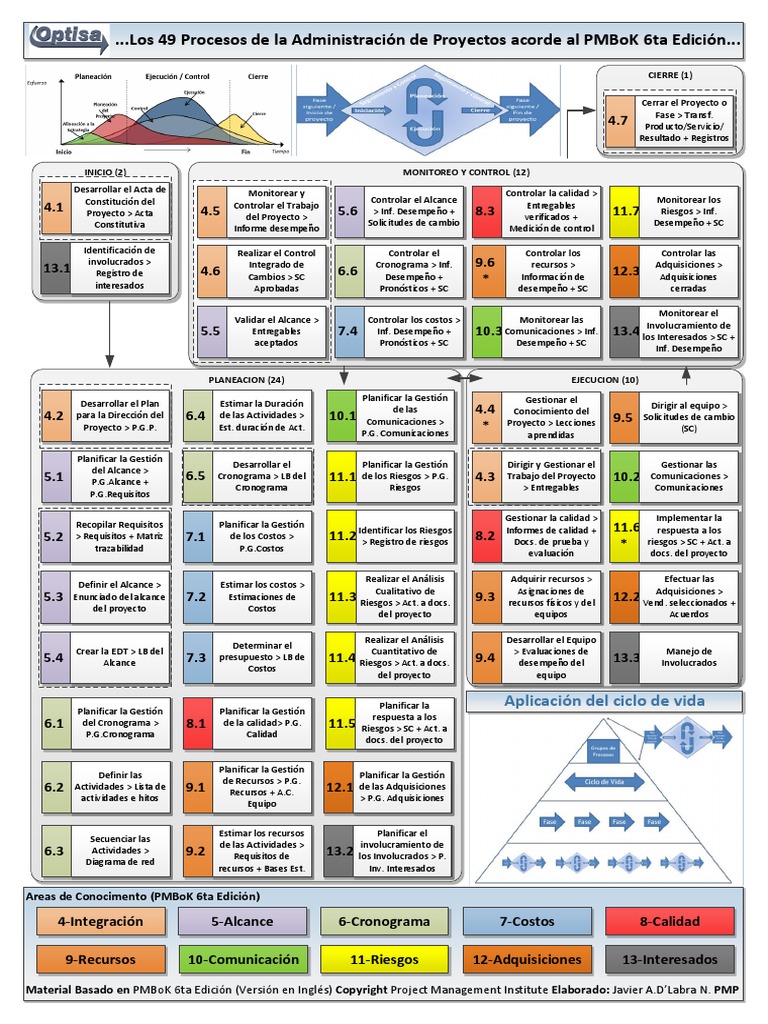 Mapa Areas de Conocimiento PMBoK 6ta Ed | PDF | Gestión de proyectos ...