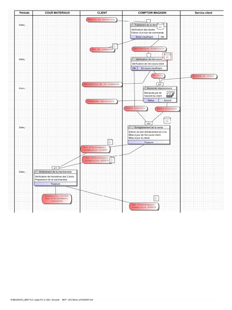 Schéma Evenement Résultat BRICE 2 | PDF