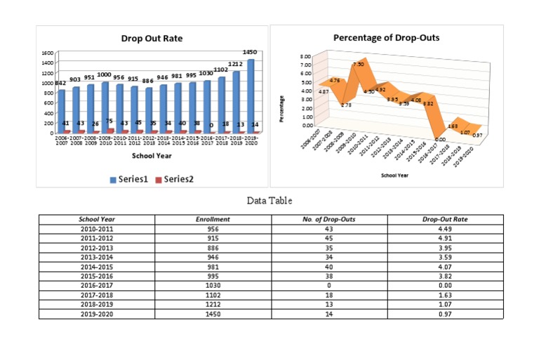 Drop Out Rate | PDF | Education Issues | Students