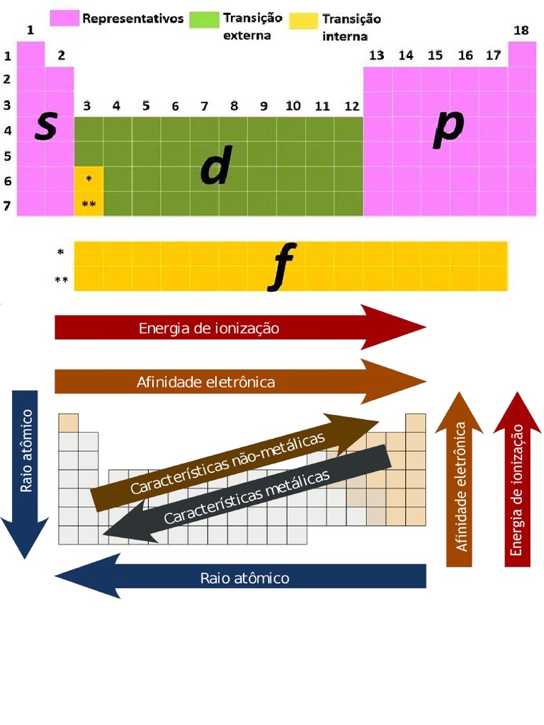 Propriedades Tabela Periodica | PDF