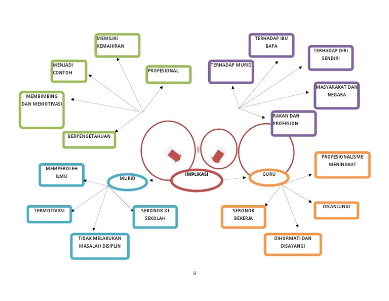 Mind Map | PDF