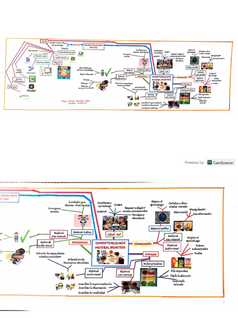 Act. 1 Resumen - Mapa Mental | PDF