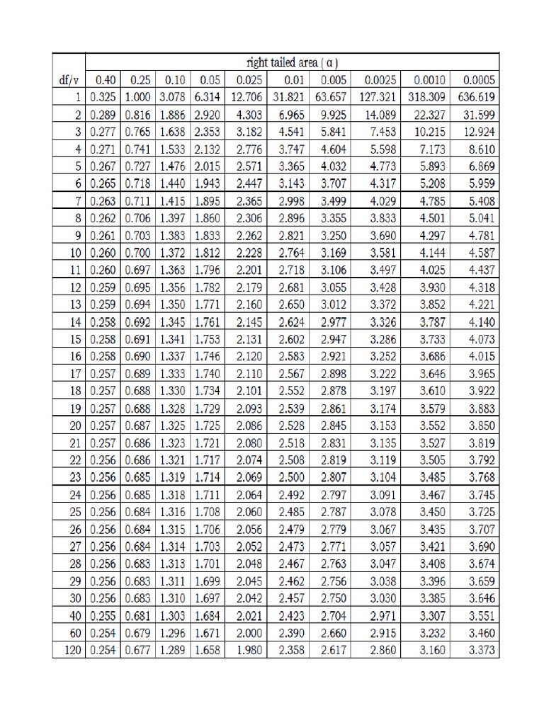 Right-Tailed Area | PDF