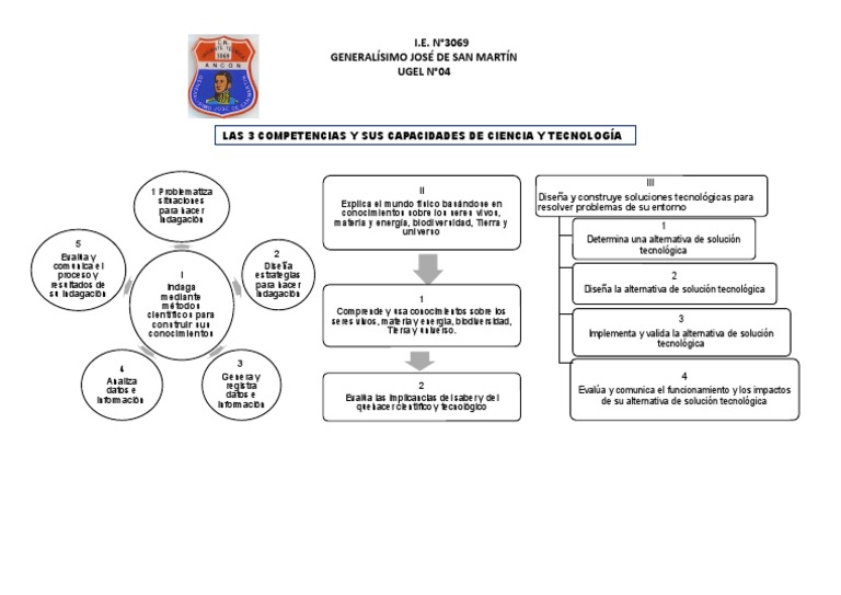 Competencias y Capacidades Del Área de CyT 2023 | PDF