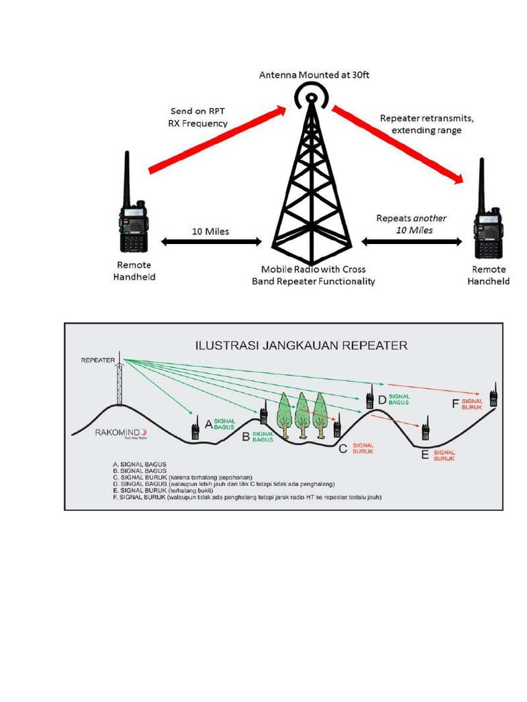 SKEMATIK RADIO KOMUNIKASI | PDF