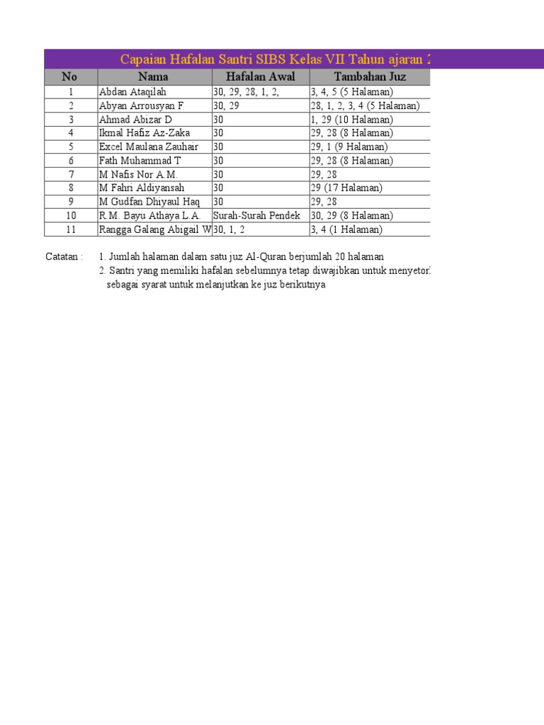 Capaian Hafalan Santri | PDF