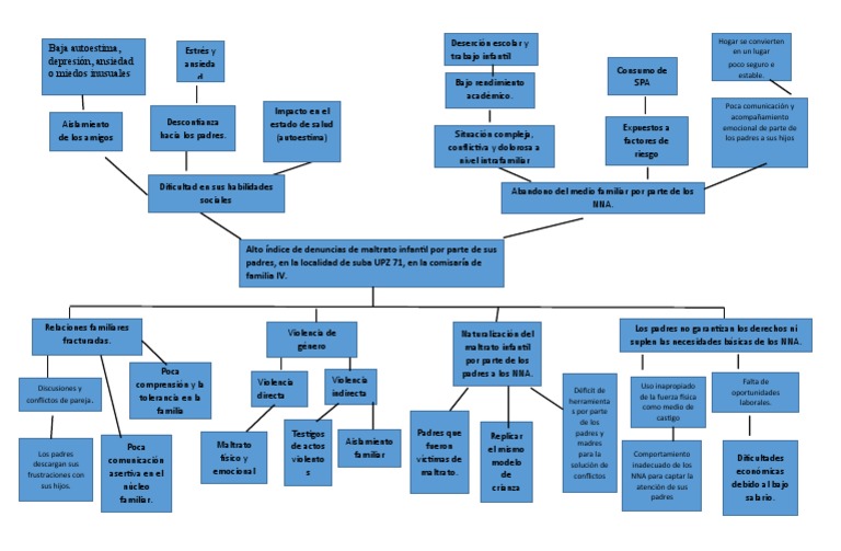 Arbol de Problemas | PDF | Abuso infantil | Violencia