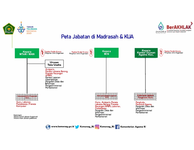 Contoh Peta Jabatan Di KUA-Madrasah | PDF