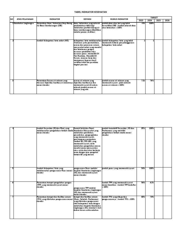 Tabel Indikator Kesehatan Kesling | PDF