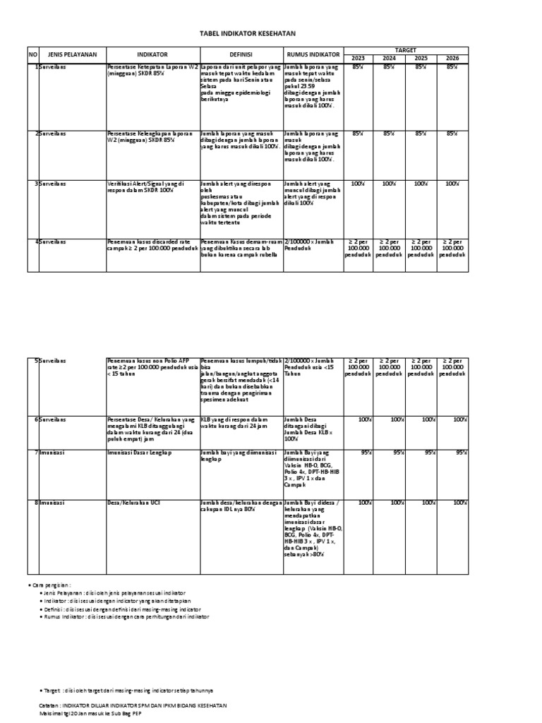 Tabel Indikator Sikk 2023 | PDF