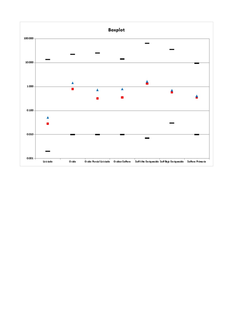 Boxplot Min Con Declus | PDF