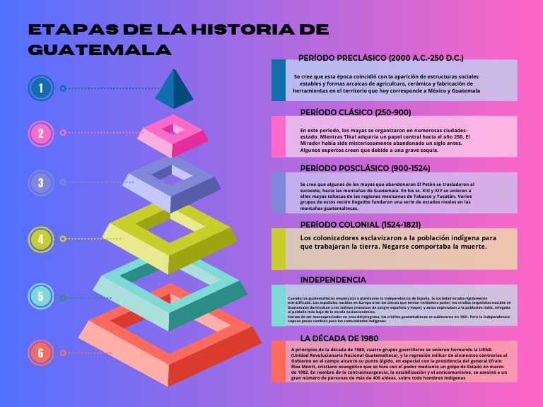 Etapas de La Historia de Guatemala | PDF
