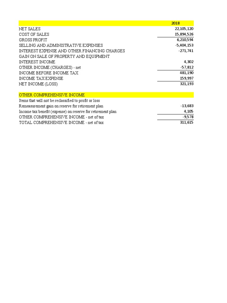 Purefoods Financial Statement Overview | PDF | Expense | Income