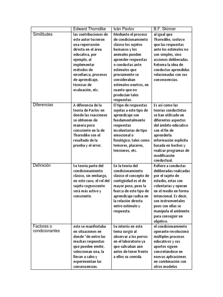 Edward Thorndike | PDF | Aprendizaje | Comportamiento