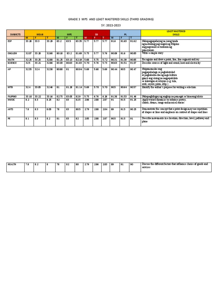 Grade 3 MPS 3RD Quarter | PDF | Cognition